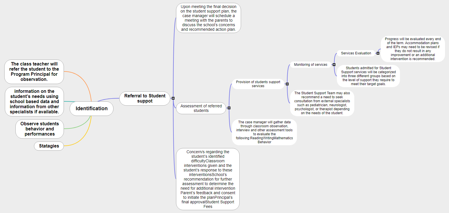 Struggling Students 4389 MindView Mind Mapping Software