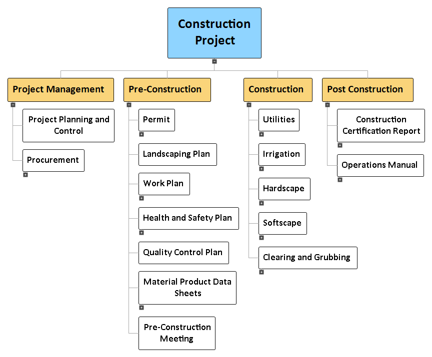 WBS Project 572 MindView Work Breakdown Structure Software