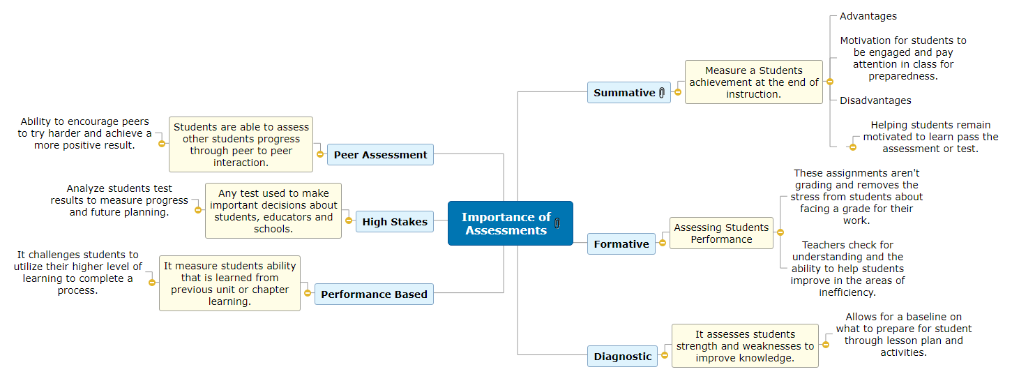  Advantages Of Performance Based Assessment Learn The Advantages Of 